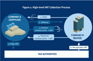 The challenge of VAT | | e-Invoicing Basics
