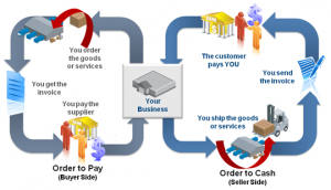 The order-to-cash and order-to-pay cycles explained | | e-Invoicing Basics